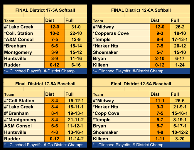 Baseball/Softball Standings – bcsBALL.com
